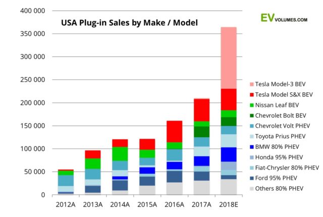 Three graphs that show how Tesla Model 3 has changed US car market