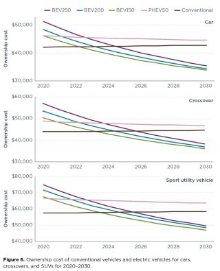 Electric cars could cost less than equivalent petrol vehicles by 2030