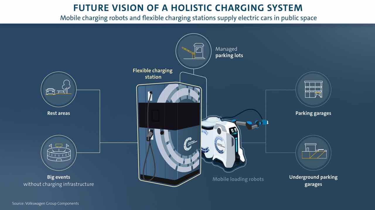 VW imagines an EV charging robot that comes to you