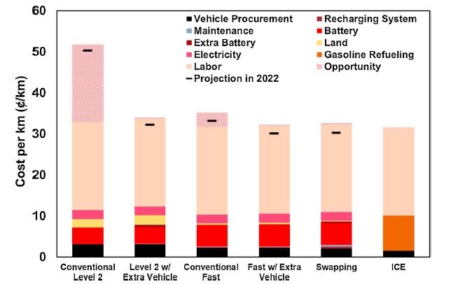 MIT researchers say electric taxis to hit cost parity with petrol cabs ...