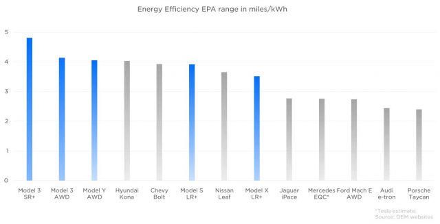 Model 3 delivers stunning carbon savings, and more to come with ...