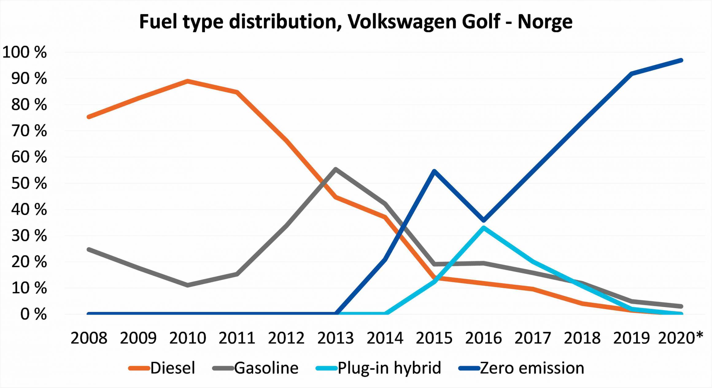 How the Volkswagen Golf transitioned from diesel to electric