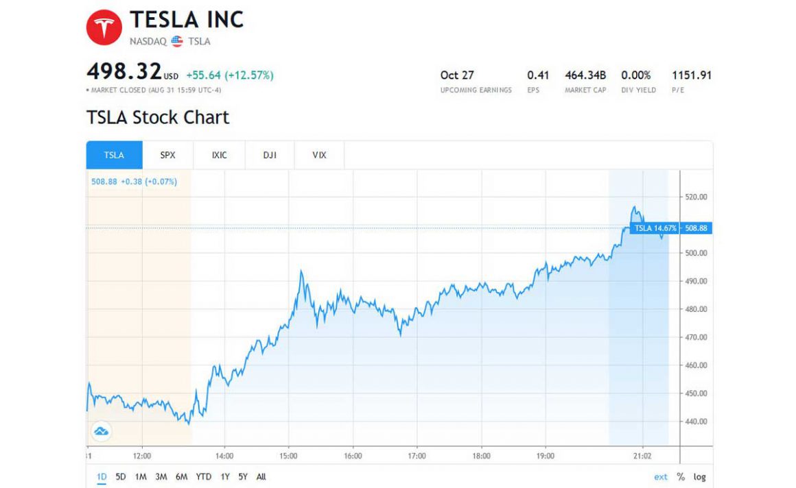 Tesla becomes seventh biggest company in US after five-to-one stock split
