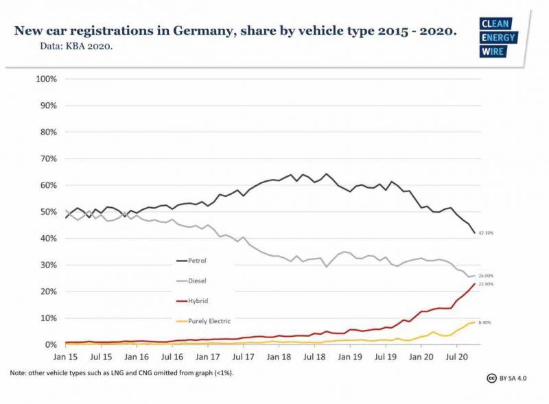 Carmakers expect up to 15 million electric cars in Germany by 2030