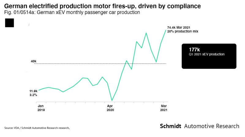 One in five cars made in Germany can be plugged in