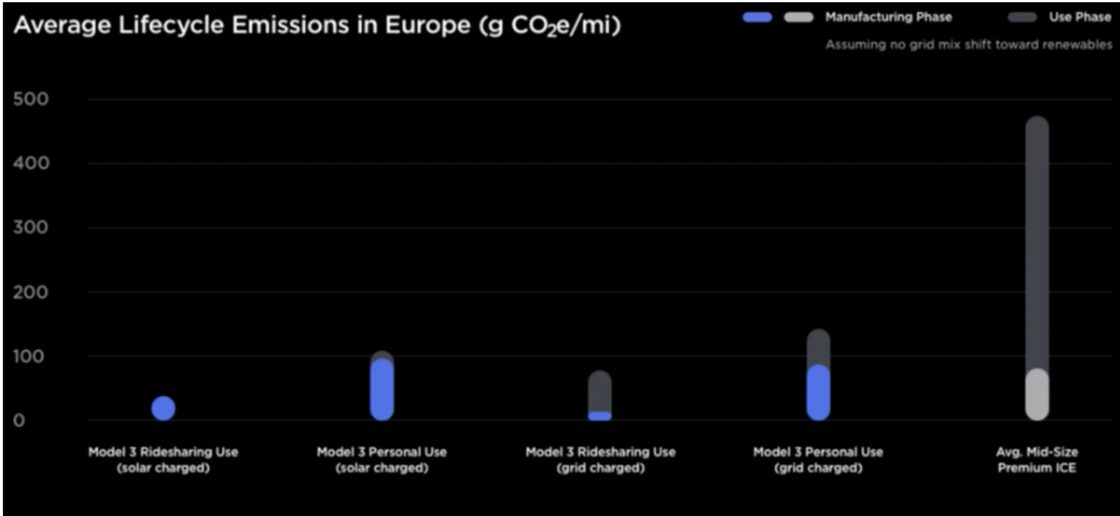 Tesla says life cycle emissions of its EVs only a fraction of fossil ...