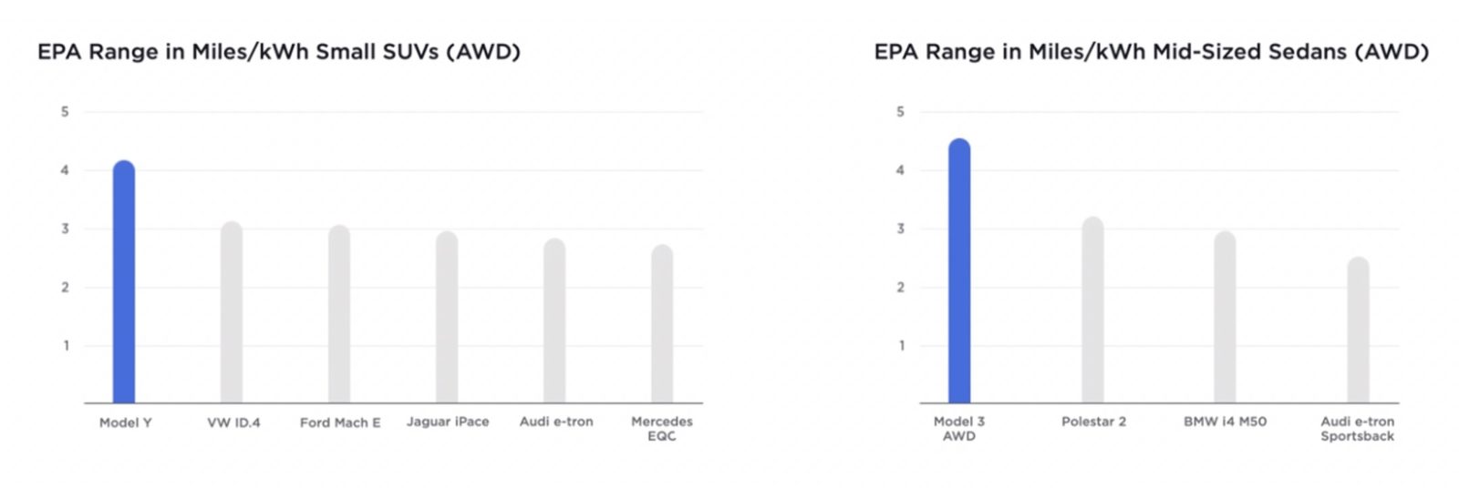 Tesla says life cycle emissions of its EVs only a fraction of fossil ...