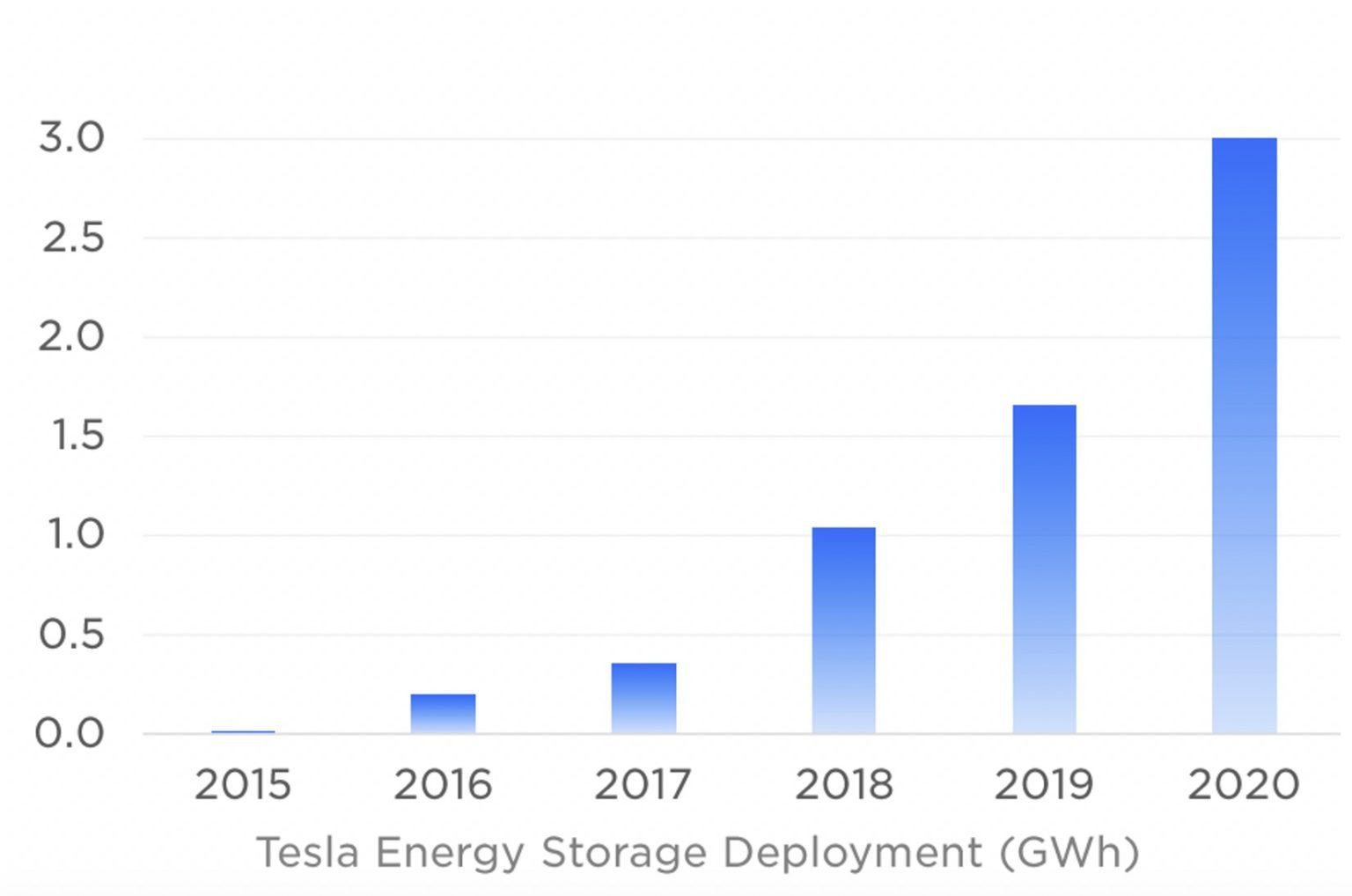 Tesla says life cycle emissions of its EVs only a fraction of fossil ...