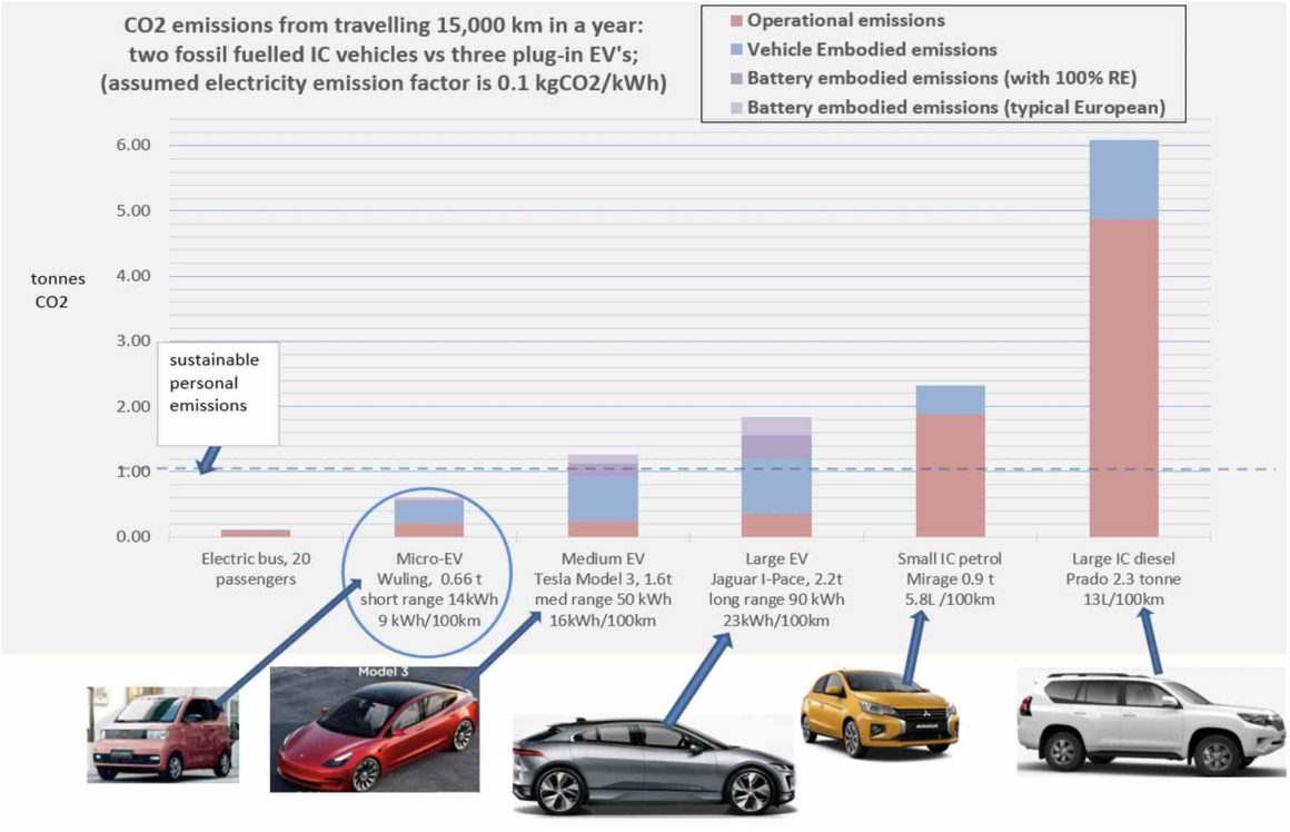 Can we all drive Teslas and still get to net zero carbon emissions by 2050?