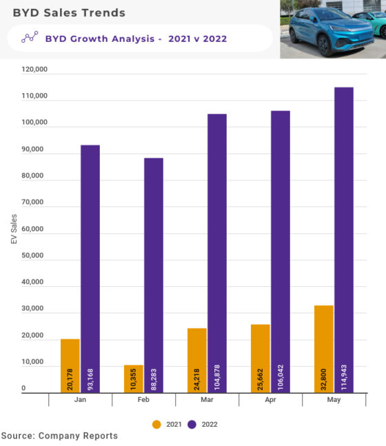 BYD sets new production record as Atto 3 arrival approaches