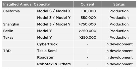 Tesla doubles production capacity despite "supply chain hell"
