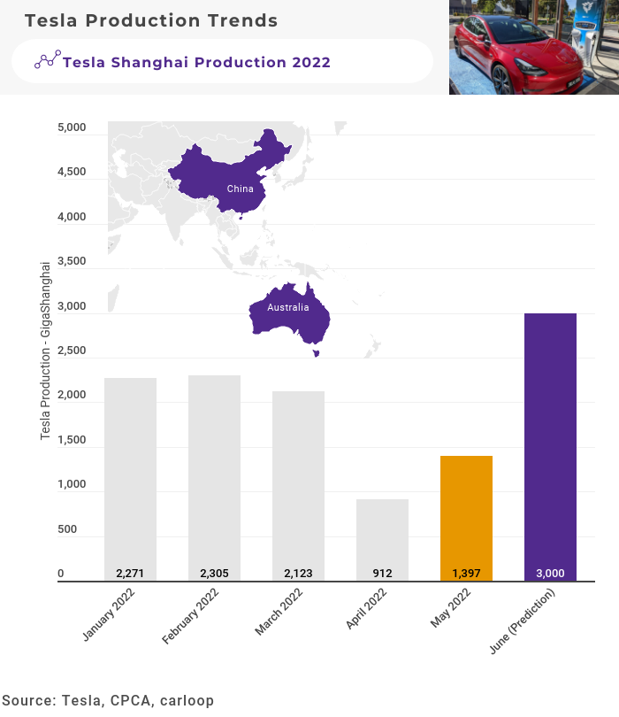 Tesla accelerates production as Australian customers eagerly wait