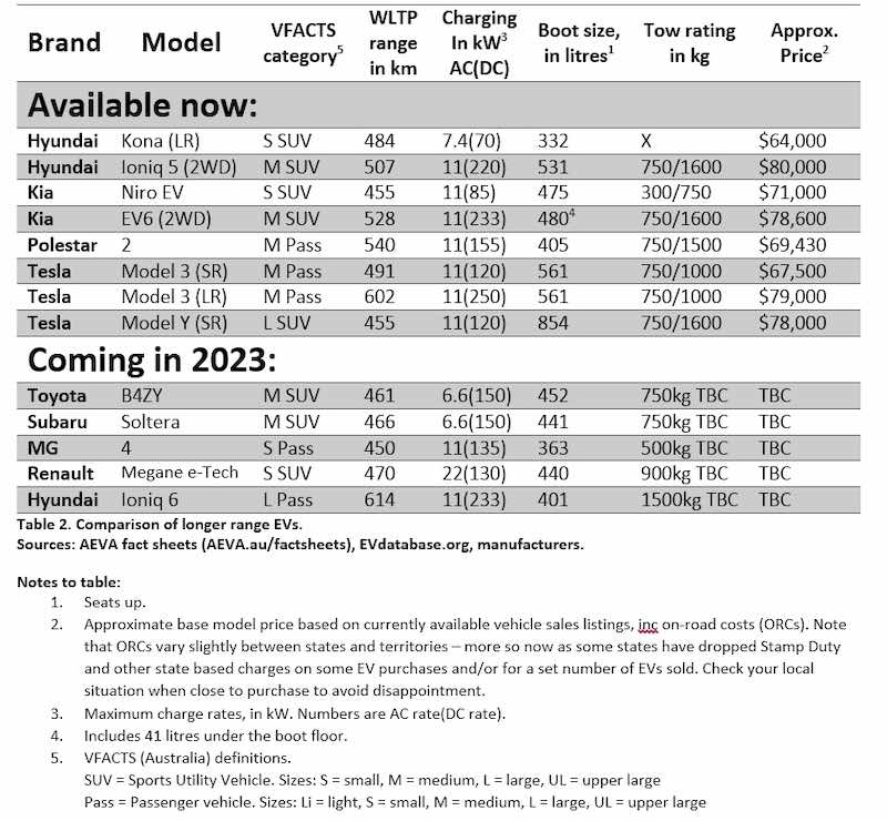 Australian electric vehicle buyer's guide for 2023 - the best and worst