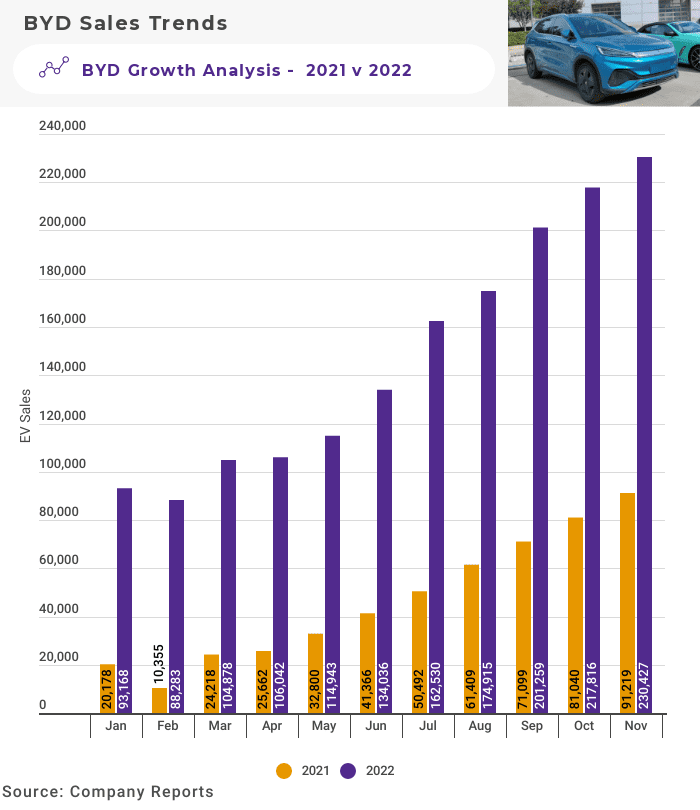 BYD sets another production record in November as Atto 3 makes inroads ...