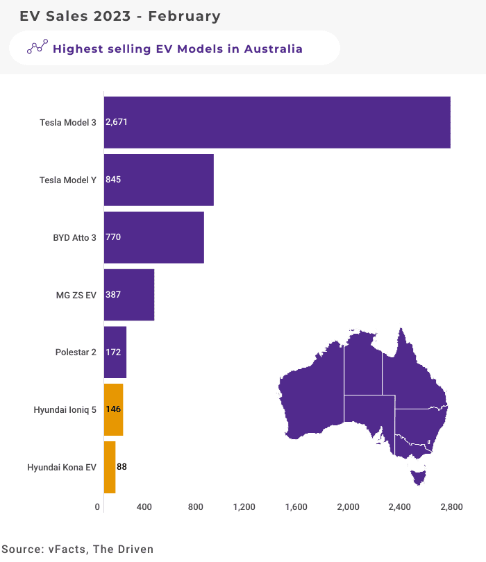 Electric vehicles grab record 6.8 pct share of Australia market as ...