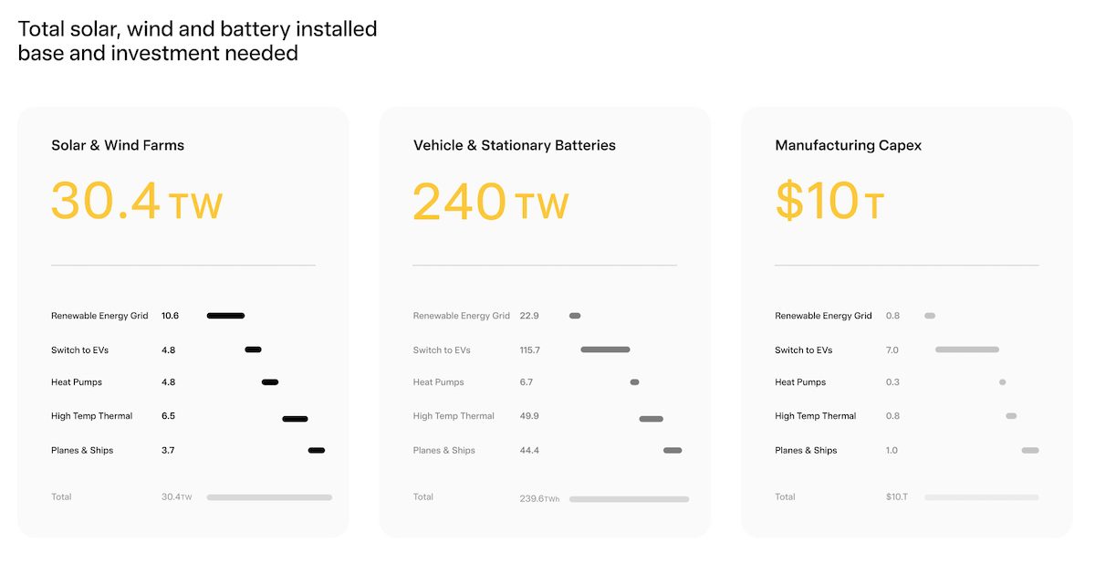 Tesla says global energy demand will be cut in half by switch to EVs ...