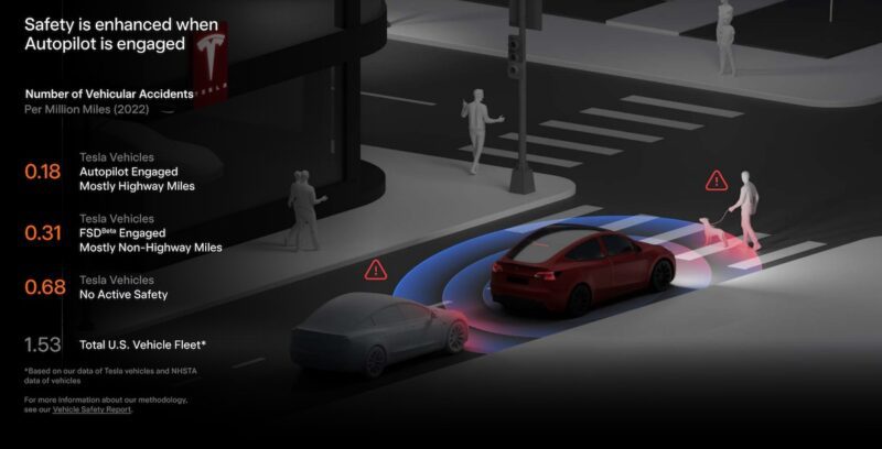 Accident rate for Tesla 80% lower than US average with FSD