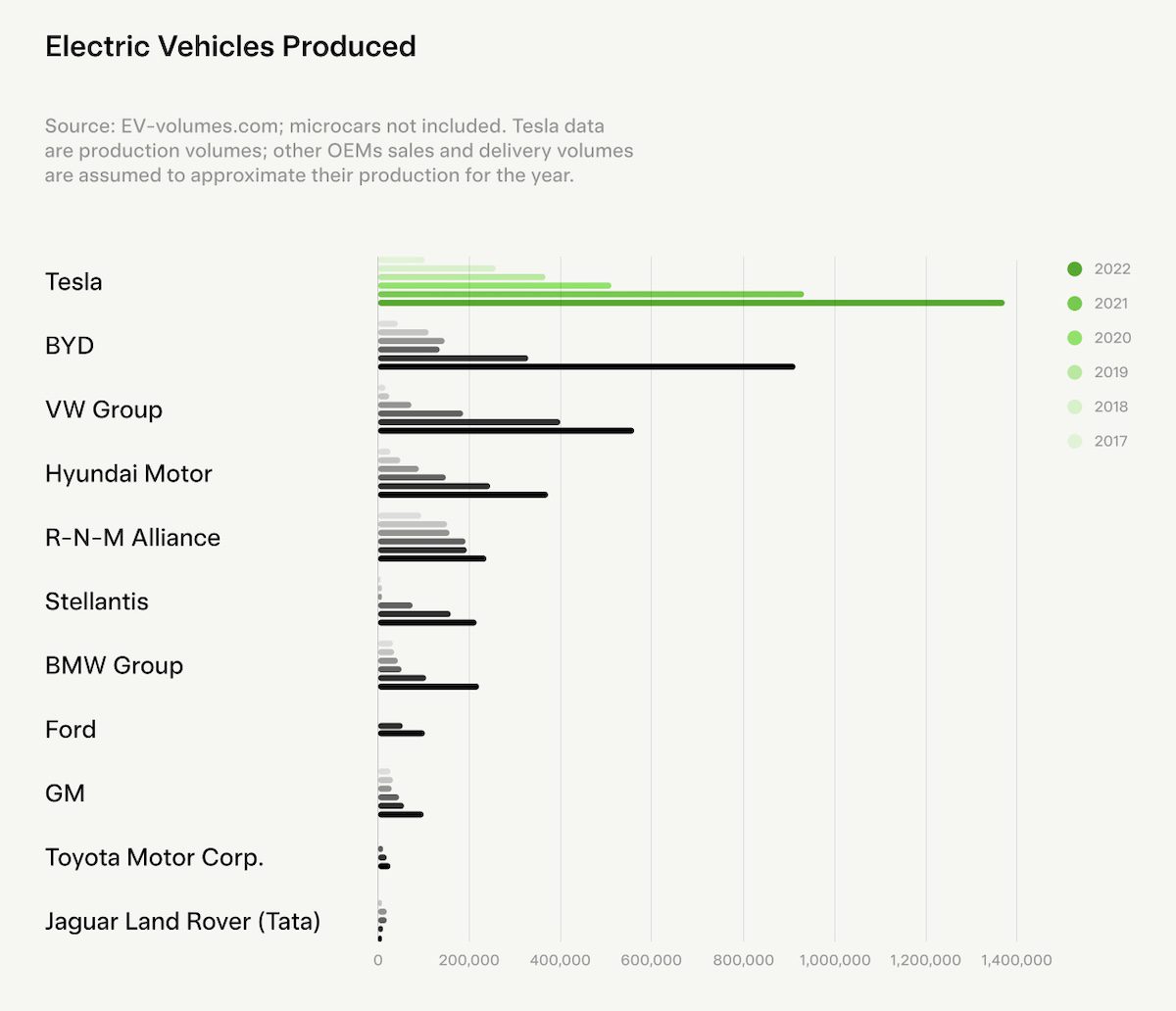 Tesla says global energy demand will be cut in half by switch to EVs ...