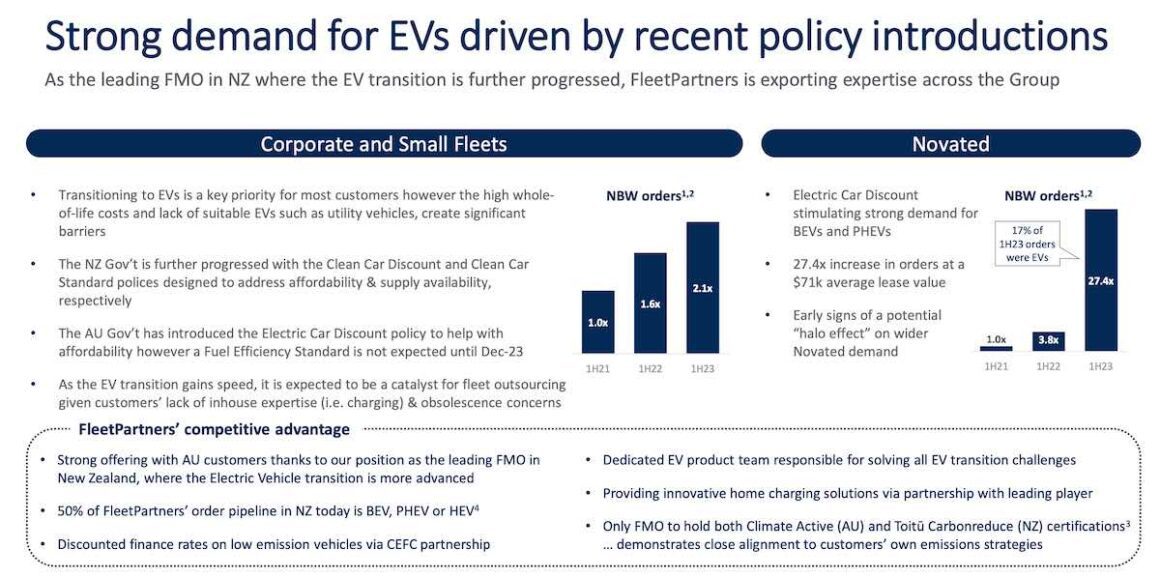 EVs make up 50% order pipeline as New Zealand policy electrifies fleets