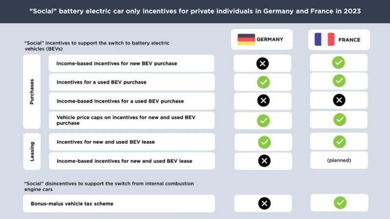 How Germany and France are making EVs affordable for people on lower ...