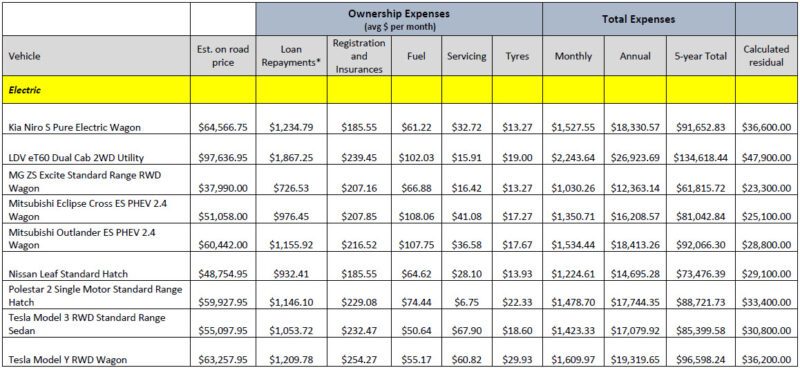 The five-year cost of running electric vehicles: How different models ...
