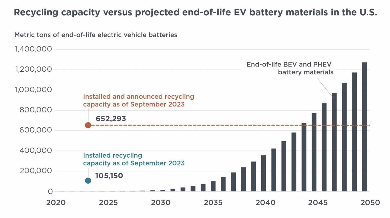 Will the EV battery recycling industry be ready for millions of end-of ...
