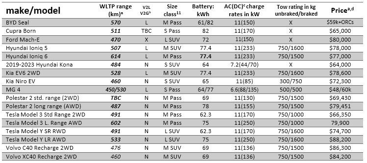 Australia's 2023 EV market in review: The best value electrics - and ...