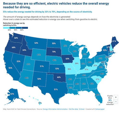 Electric vehicles use half the energy of fossil-fuel vehicles