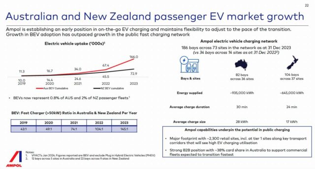 Ampol looks to cash in on half hour charging times as it expands EV network