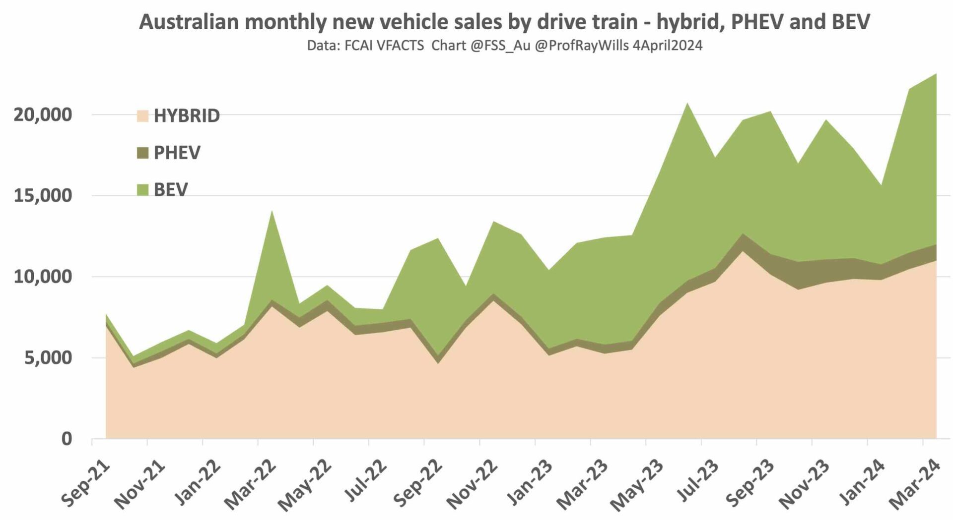 EV market share grew in March, but that's not what Australia's car ...