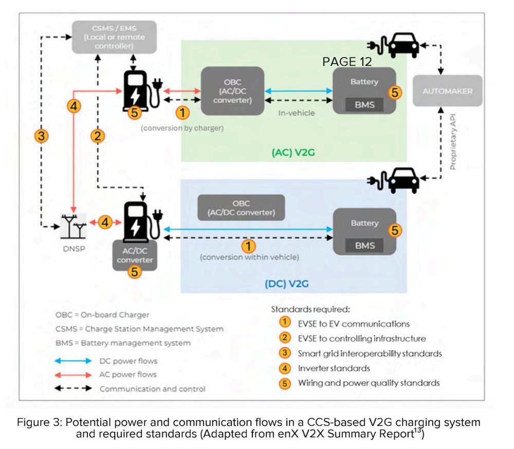 Batteries on wheels: If Australia really wants smart EVs with V2G, it ...