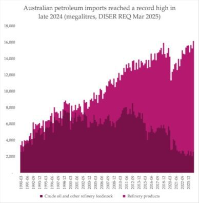 Australia is more reliant on imported oil than ever before. It needs ...