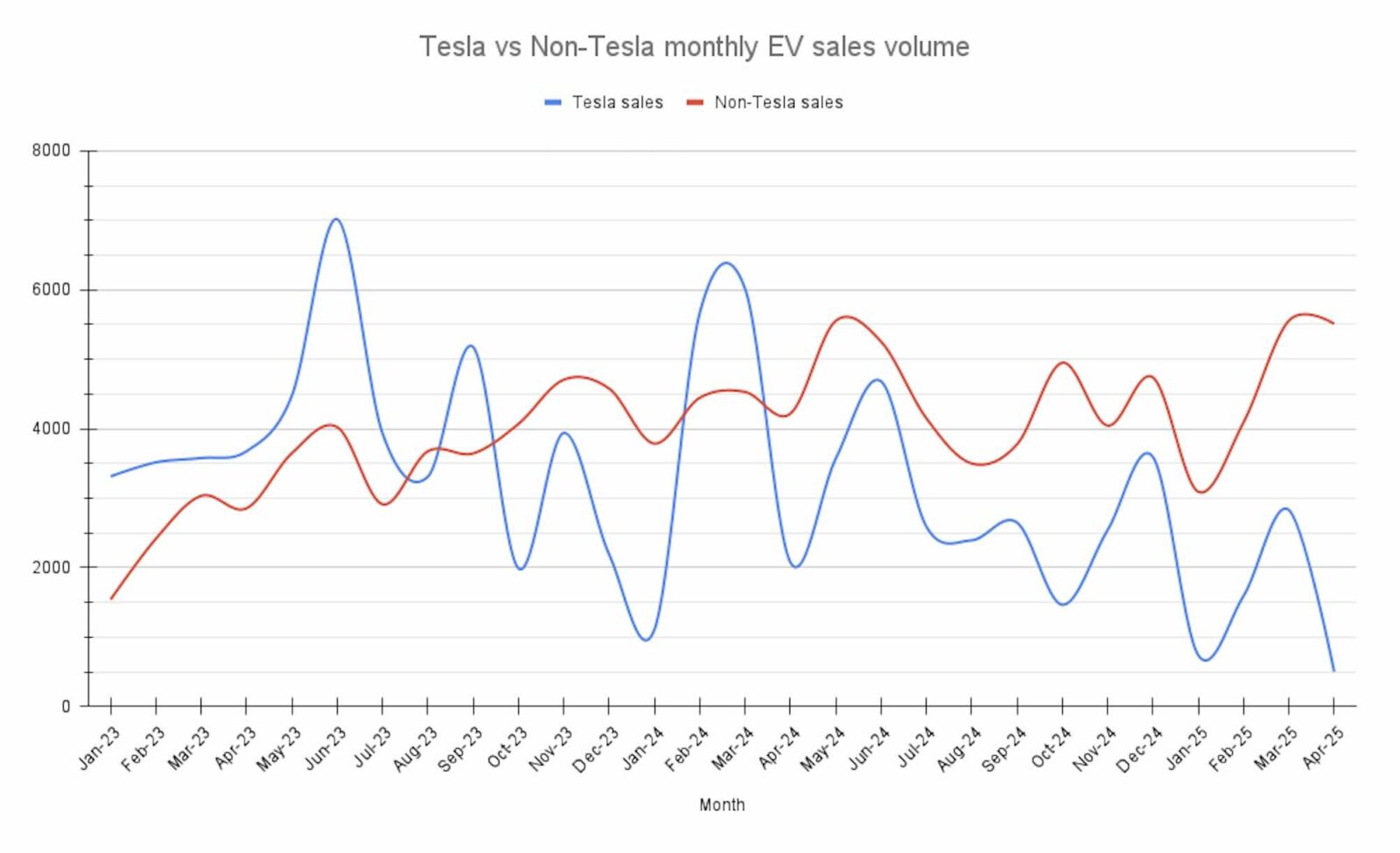 How Tesla surrendered its dominance of Australia's EV market