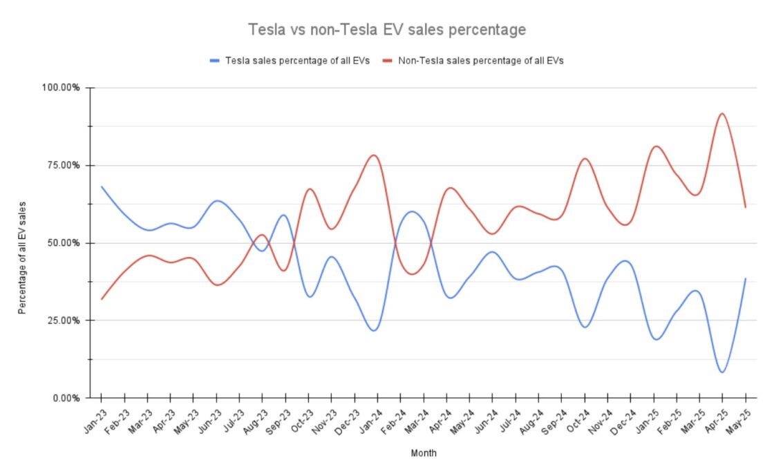 Five key graphs that show the state of the EV market in Australia