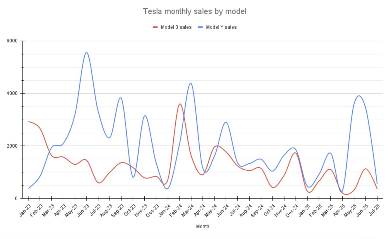 Graphs of the Day: Tesla's volatile but weakening EV sales performance
