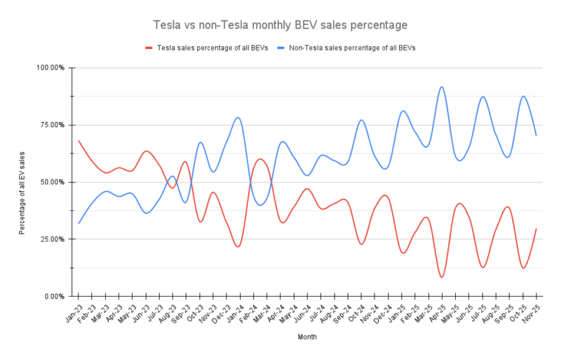EV sales are growing in Australia, thanks to BYD, Kia and Chinese newcomers